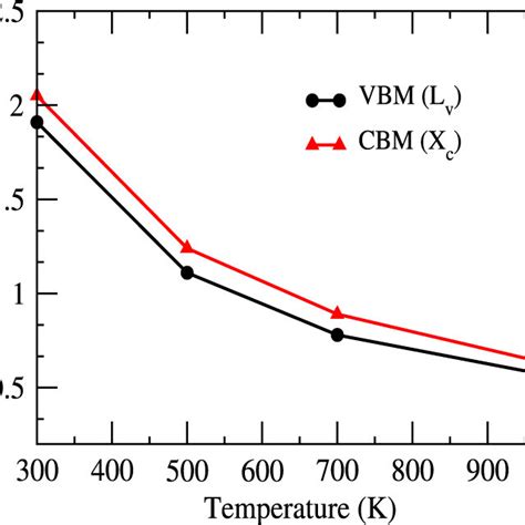 The Lifetime Of Electrons At The Vbm And Cbm Due To Eei With