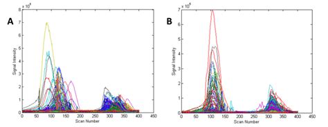 The Ion Chromatograms Of The Data In Section I Before A And After Download Scientific