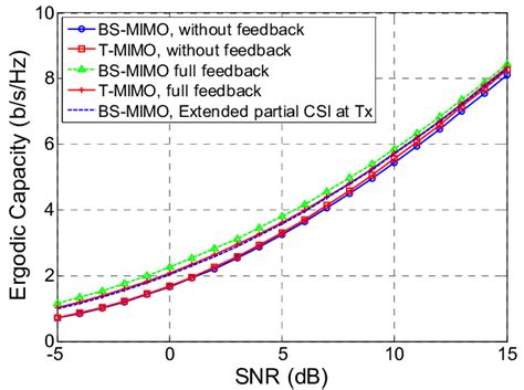 ergodic capacity performance of extended partial csi limited feedback