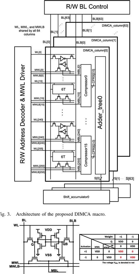 Figure 11 From Dimca An Area Efficient Digital In Memory Computing Macro Featuring Approximate