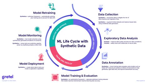 Synthetic Data and the Data-centric Machine Learning Life Cycle