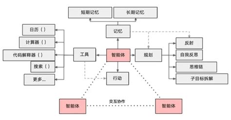 从api到agent：万字长文洞悉langchain工程化设计 有何m不可 博客园