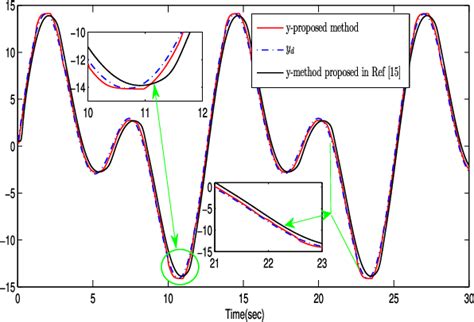 figure 2 from adaptive fuzzy control with high order barrier lyapunov functions for high order