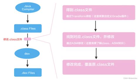 robust热修复方案实现原理 android robust csdn博客