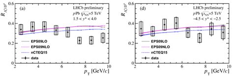 The Prompt Λ C Over D 0 Production Ratio At Forward And At Backward Download Scientific Diagram