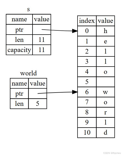 rust学习总结之所有权（三） 没有所有权的数据类型是 slice csdn博客