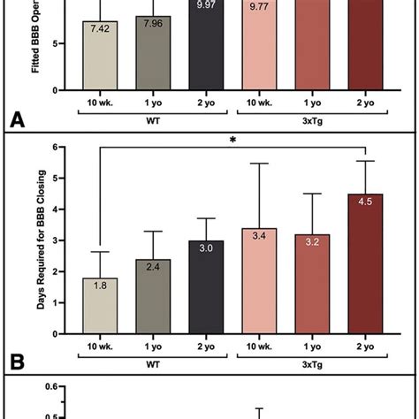 Age And Ad Elicit Trending Increase In Fitted Bbbo And Prolonged Bbbc Download Scientific