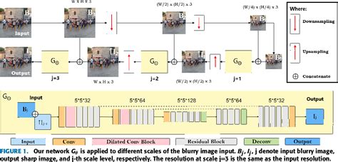 Figure 1 From Multi Scale Neural Network With Dilated Convolutions For