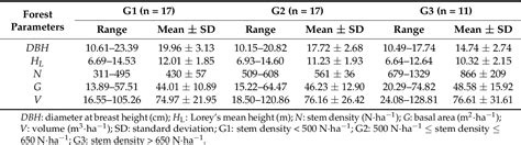 Table 1 From Estimation Of Forest Structural Attributes Using Spectral Indices And Point Clouds