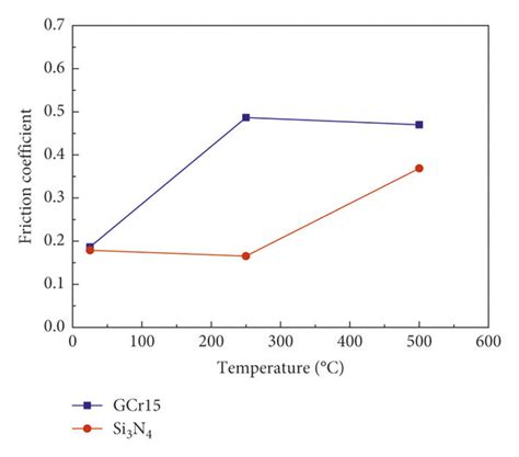 Effect Of Temperature On The Friction Coefficients Of Two Different