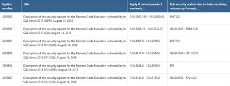 August 2018 Critical Patch For Sql Server 2016 17 Akawn