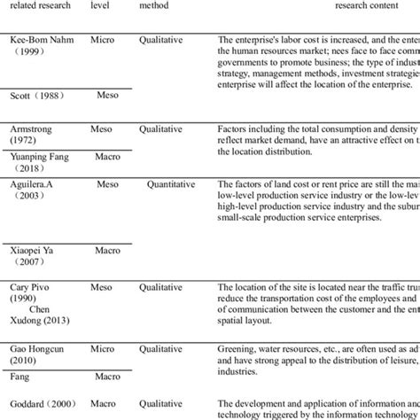 summary of spatial clustering research in productive services