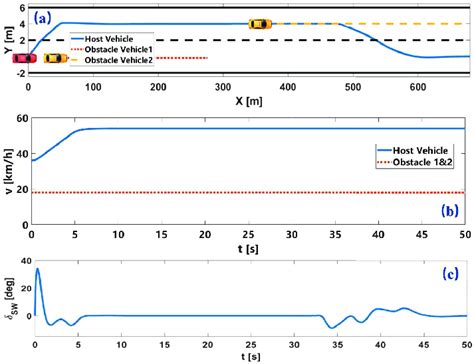 Simulation Results Of Obstacle Avoidance On A Straight Lane Here A