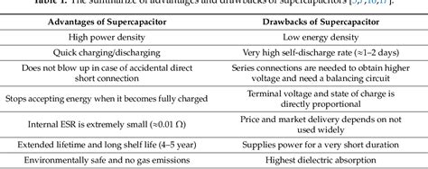 Table 1 From A Hybrid Pv Battery Supercapacitor System And A Basic Active Power Control Proposal