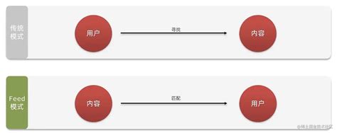 【redis实战｜黑马点评】达人探店、点赞、关注、feed流推送、分页查询发布探店笔记：探店笔记类似点评网站的评价，往往 掘金