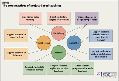 Project Based Learning University Of North Texas