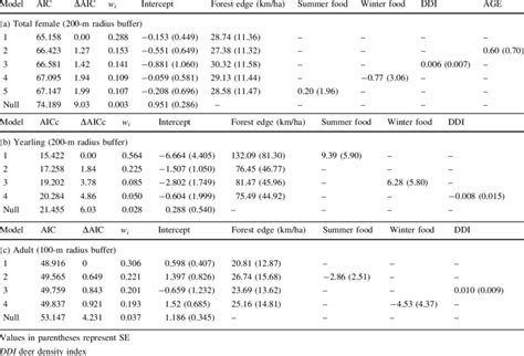 Information Theoretic Statistics And Coefficients Of Selected Variables