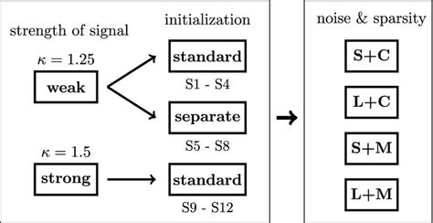 A Diagram Showing The Settings Of 12 Simulation Scenarios The Download Scientific Diagram