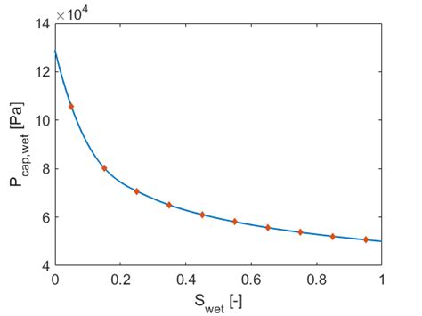 Figure B15 Capillary Pressure Curve With Data Samples And Cubic