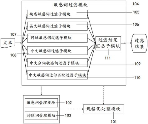 Sensitive Word Filtering Method And System Eureka Patsnap