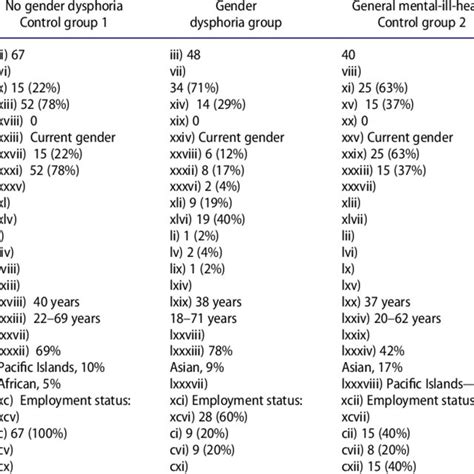 Pdf Development And Validation Of A Measure For Assessing Gender Dysphoria In Adults The