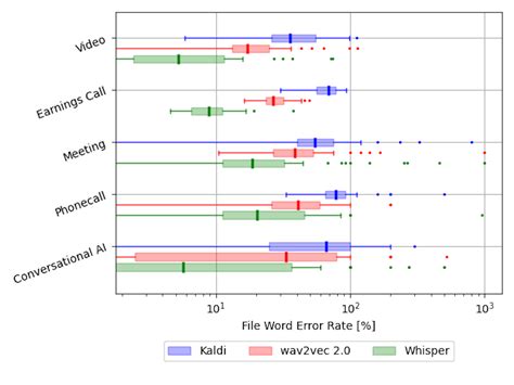 3 Best Open Source Asr Models Compared Whisper Wav2vec 20 Kaldi