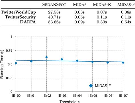 Real Time Streaming Anomaly Detection In Dynamic Graphs