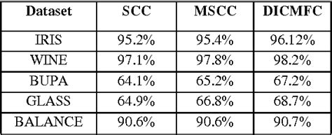 Table Ii From Design And Implementation Of A Classifier Based On Multiobjective Learning