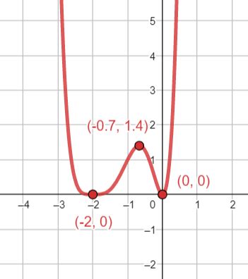 Finding Local Maxima Of A Function Given The Graph Practice Algebra Practice Problems Study Com