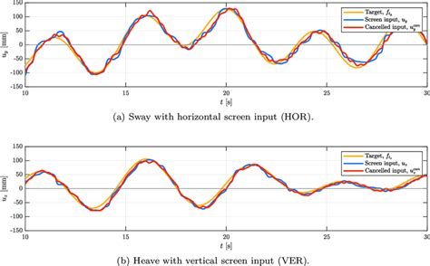 Typical Time Traces For The Multisine Task With Bdft Cancellation In Download Scientific