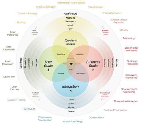 What Is UX Design Common Misconceptions And UX Myths Visual Identity