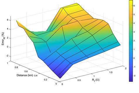 Figure 10 From Fault Location In Dc Microgrids Based On A Multiple