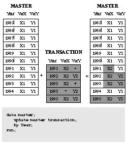 Reading Combining And Modifying SAS Data Sets Combining SAS Data Sets Basic Concepts