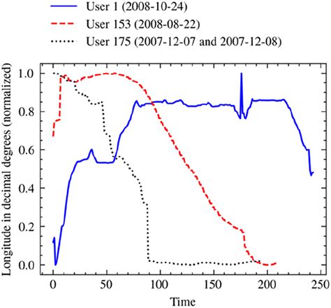 Overview Of The Longitude Variable For The Three Users Download Scientific Diagram