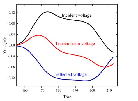 Original Signals Of Incident Wave Reflected Wave And Transmitted Wave