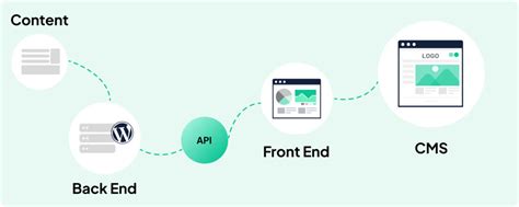 Difference Between Decoupled And Headless Wordpress Artilab