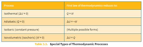 Mcat Physics And Math 33 First Law Of Thermodynamics Test And Flashcards