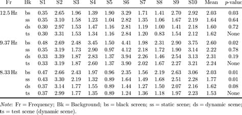 Spectrogram Amplitude Of Di®erent Stimulus For Ten Subjects Download Table