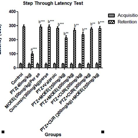 Effect Of Moee And Curcumin On Elevated Plus Maze Apparatus In