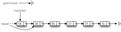 421 Implementing An Unordered List Linked Lists — Problem Solving
