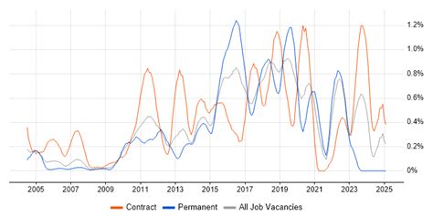 Defect Management Contracts In Cheshire Co Occurring Skills