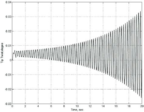 Diverging Behavior Of Patil Wing After Flutter Speed With Linear