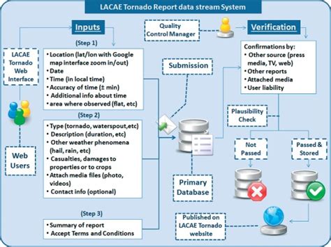 Lacaes Flowchart Presenting Tornado Report System Download Scientific Diagram