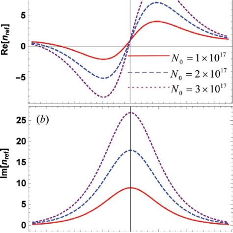 Real A And Imaginary B Parts Of The Refractive Index Download