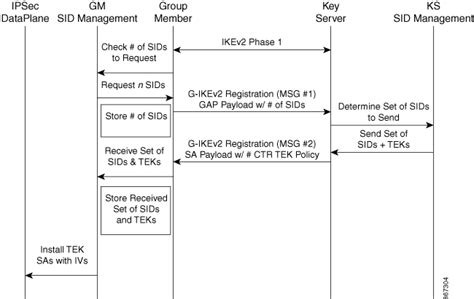 Cisco Group Encrypted Transport Vpn Configuration Guide Cisco Ios Xe Fuji 169x Get Vpn