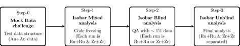 Figure 1 From Search For The Chiral Magnetic Effect With Isobar Collisions At Sqrt{s {nn