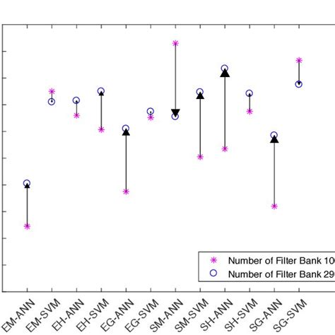 Performance Comparison E Emo Db Database S Savee Database M