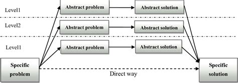 Problem Solving With Triz Tools At Different Levels Of Abstraction