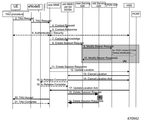 Release Change Reference StarOS Release Differential Charging With G NSA Cisco ASR