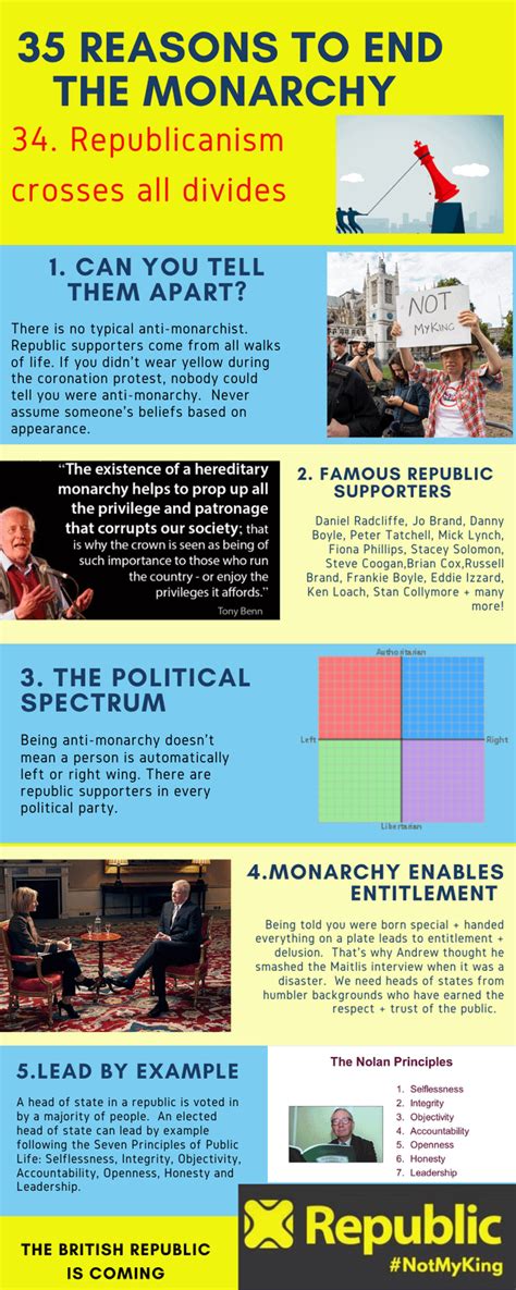 Infographic Republicanism R Abolishthemonarchy